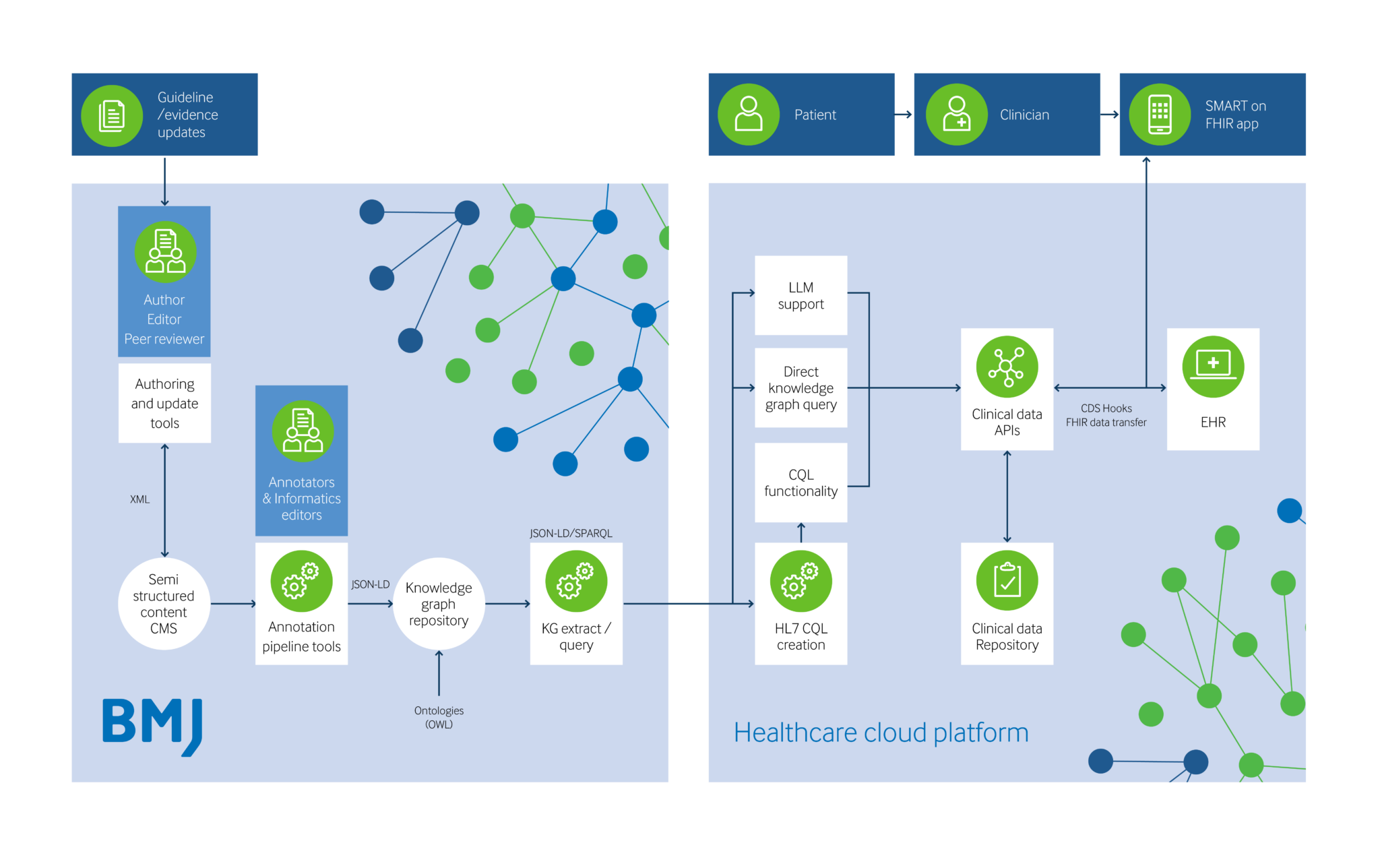 Clinical Intelligence